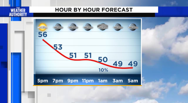 Chilly evening, dips to mid 40s before major warm up