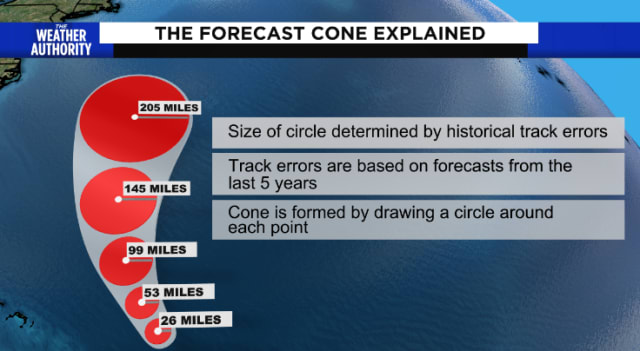 How to interpret the hurricane track cone