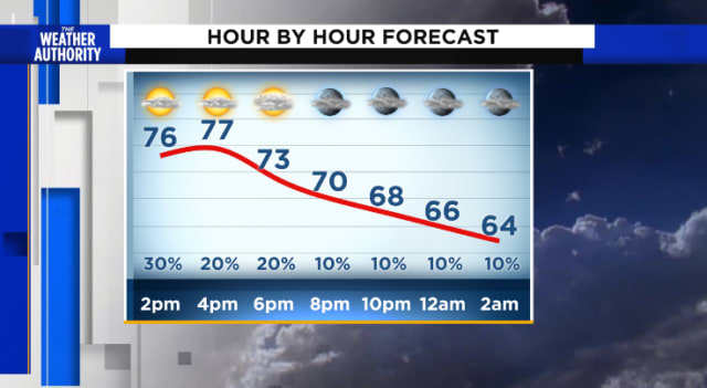 It's about to warm up and then cool down. Here's what to know.