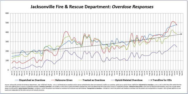 Opioid overdose calls spike for first time in 5 years