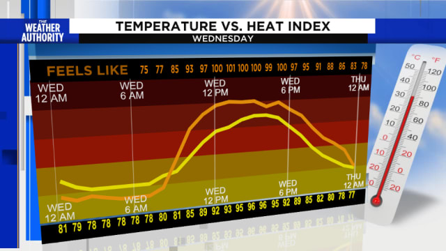Warm evening and tracking more heat ahead