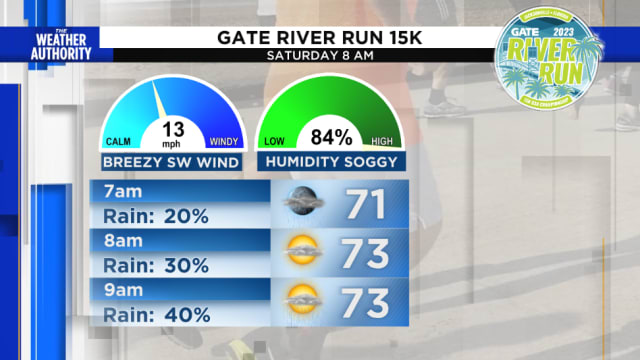 Gate River Run Forecast