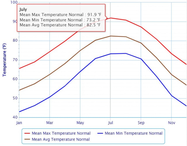 Three types of summer explained