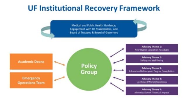 University of Florida releases draft reopening plan