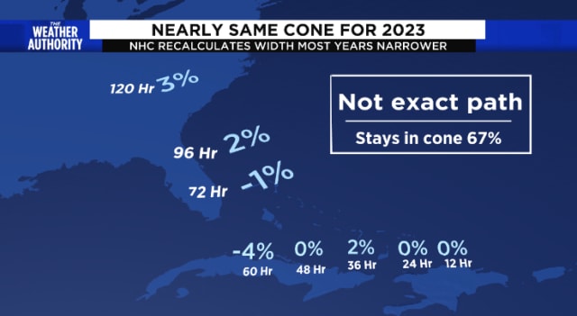 How to interpret the hurricane track cone