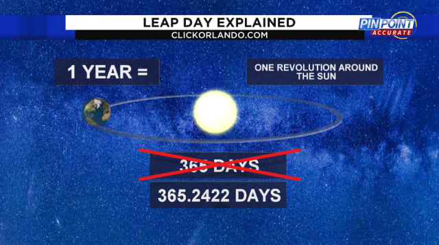 leap year upsc