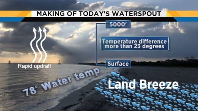 waterspout tornado difference