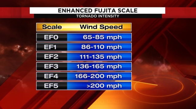 ef1 tornado speed
