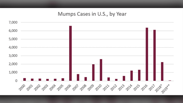 mumps outbreak