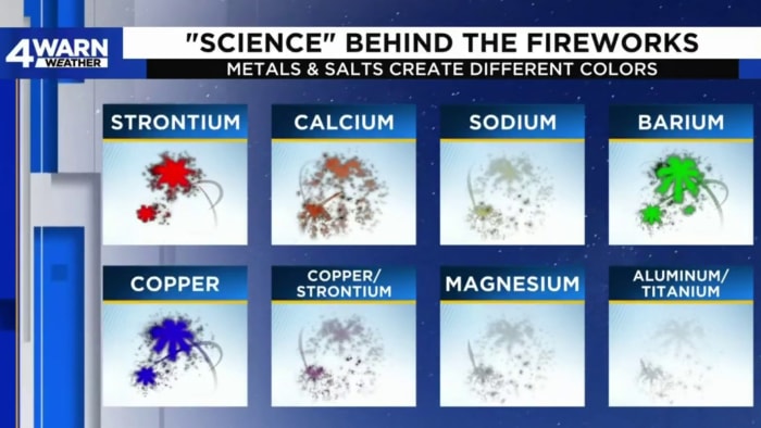 Firework science: How metals, salts create different colors
