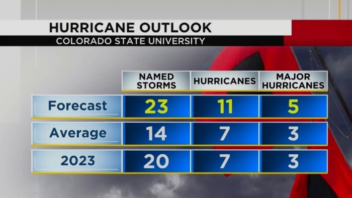Colorado State issues its most active hurricane season forecast. Here’s ...