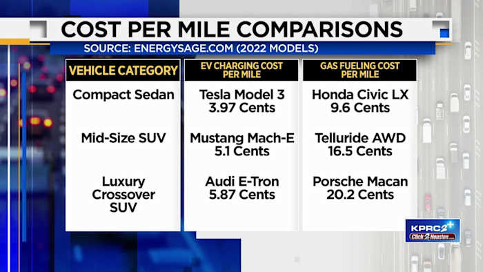 Gas fueling versus an electric vehicle cost per mile comparison