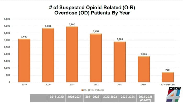 JFRD sees decrease in opioid overdoses, but advocates still urge ...