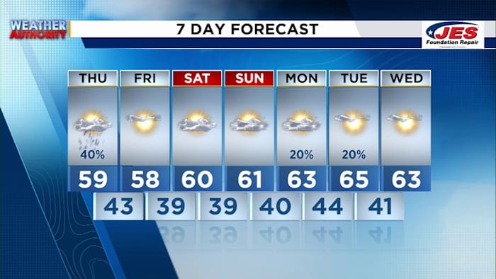 Strong Winds Overnight & A Chilly Halloween Ahead!