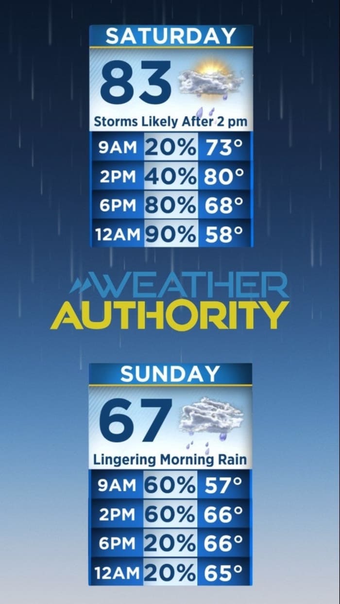 Sarah's Weekend Weather Forecast