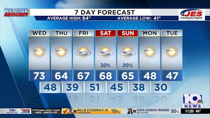 Heading to the polls? Election Day weather looks amazing!