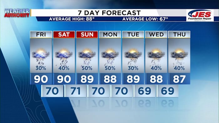 CLEARED -- Weather Authority Alert Day issued for July 9th and Thursday ...