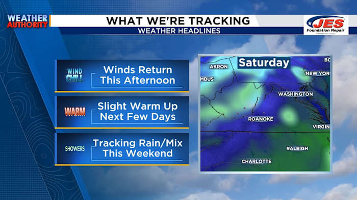 A weak front brings wind gusts Thursday afternoon