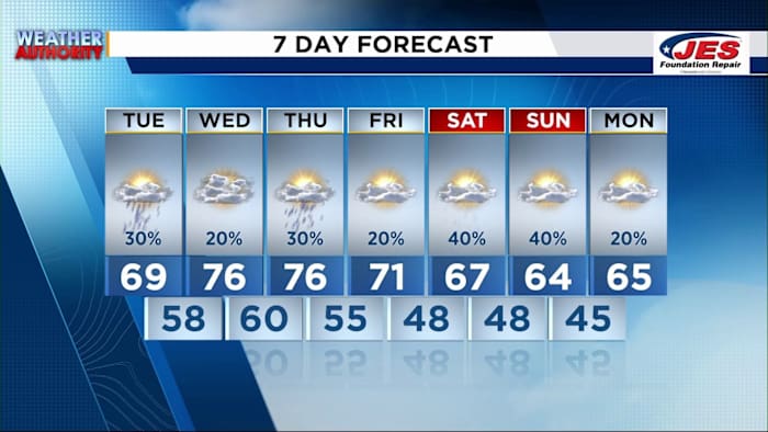 Mild November weather ahead in Southwest and Central Virginia