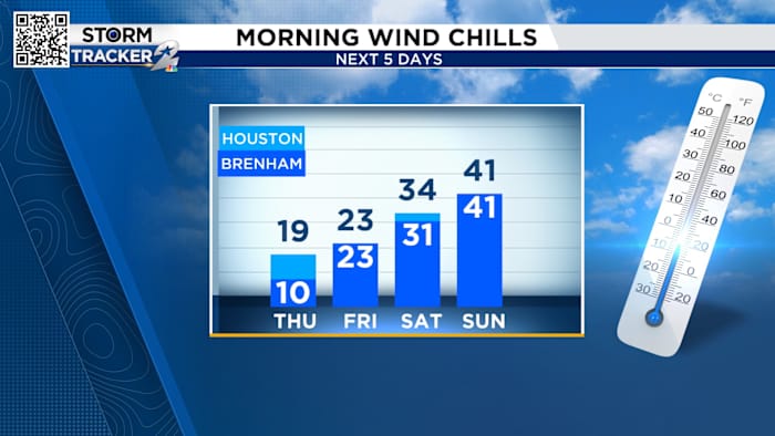 Windy Wednesday! Wind Advisory lifted in Houston after breezy morning