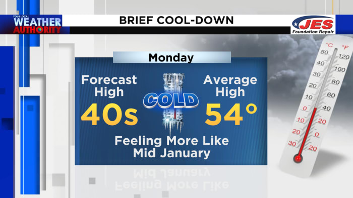 Brrr! Briefly colder and breezy Monday before our next warm-up