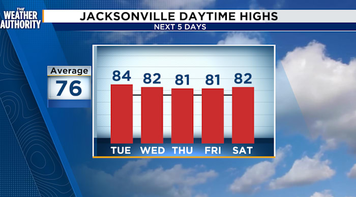 Election Day Forecast