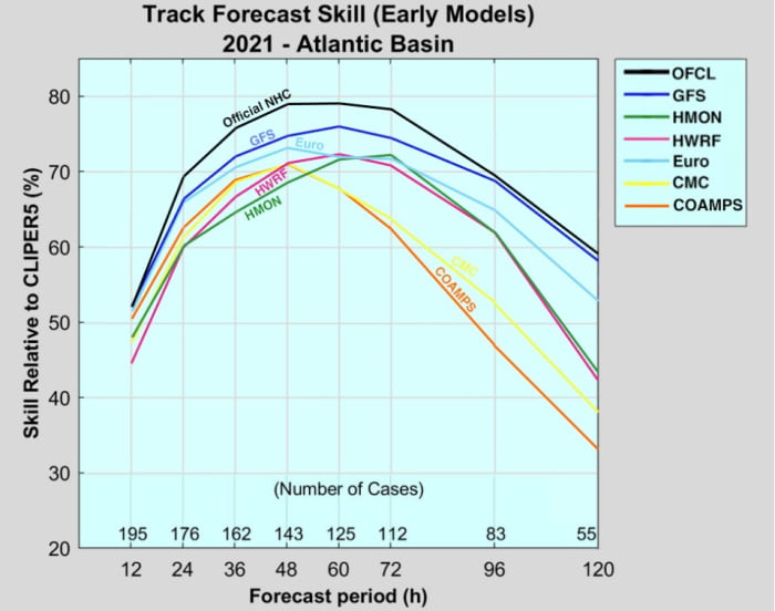 Hurricane forecast models: Which ones have the best track record?