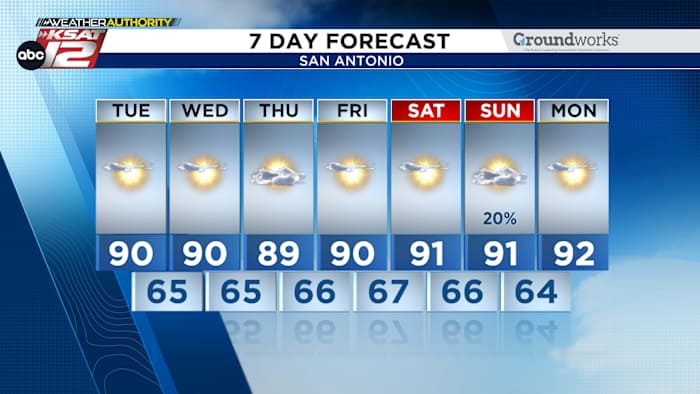 FALL FAIL: San Antonio will have to wait longer for cool air