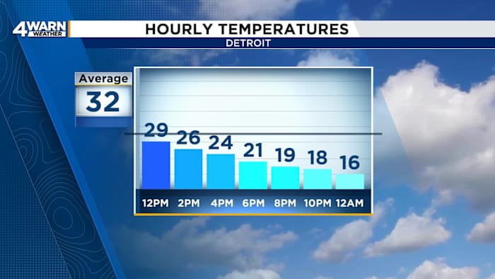 Arctic air moves into Metro Detroit
