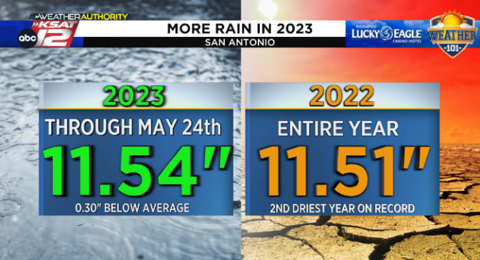 Rainfall update: 🌧️ San Antonio’s 2023 rain total has already surpassed all of 2022