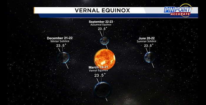 The vernal equinox is here, but what does that mean?