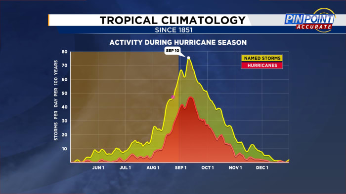 Here’s what the ‘peak’ of hurricane season means