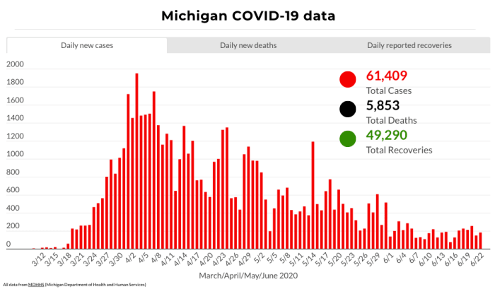 Coronavirus in Michigan: Here’s what to know June 23, 2020