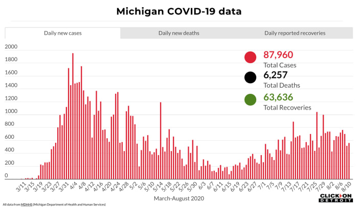 Coronavirus in Michigan: Here’s what to know Aug. 10, 2020