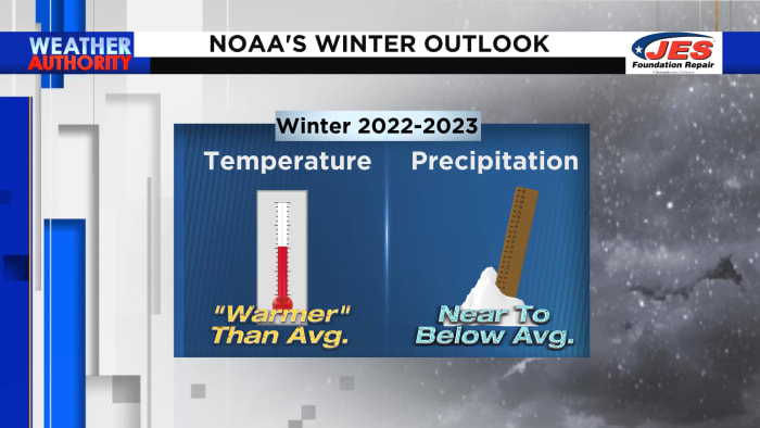 A mild winter? NOAA forecasts warmer-than-average weather for the ...