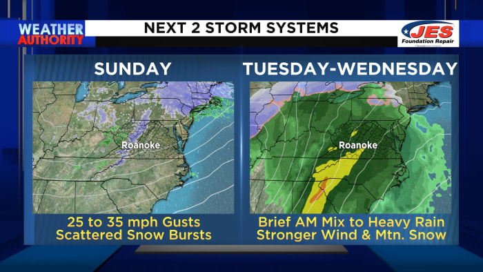 What’s next? Active storm pattern continues through at least mid-week