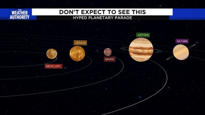 Don’t be fooled: Here’s the real deal of how six planets will appear in ...