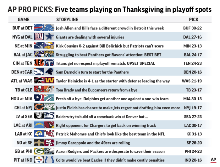 Thanksgiving slate features five winning football teams