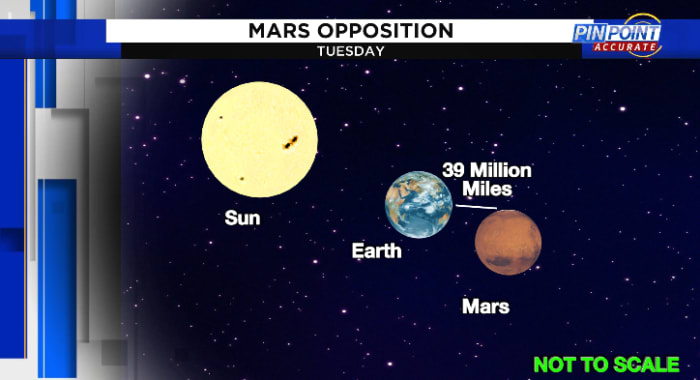 mars opposition moon