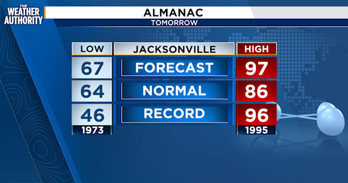 Record-breaking Saturday forecast to follow Friday’s record-breaking 97