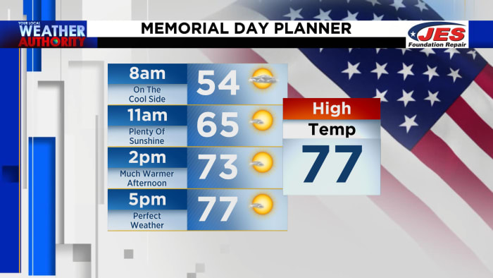 Sunshine 70s Back In Our Forecast Just In Time For Memorial Day