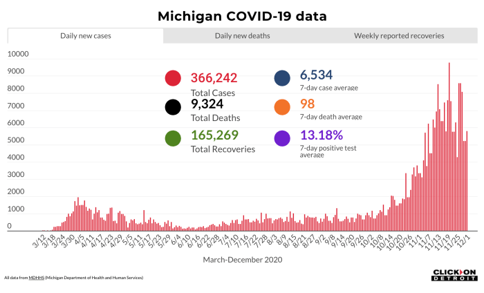 Coronavirus in Michigan: Here’s what to know Dec. 1, 2020