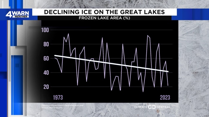 Great Lakes seeing warmer winters, less ice: A look at the data