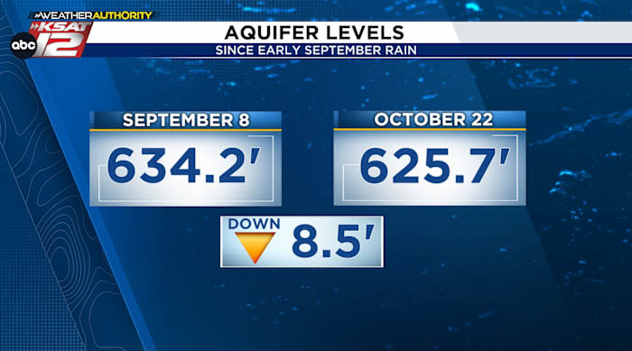 EDWARDS AQUIFER: Levels near 34-year low as San Antonio’s dry stretch ...