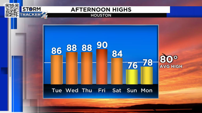 Temperatures climb in Houston this week
