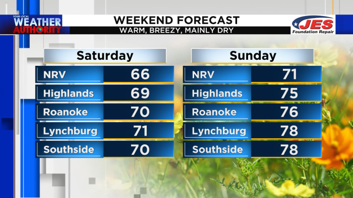 First weekend in March to feel more like April or May