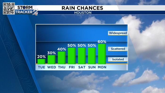 Front increases rain chances for Houston late-week