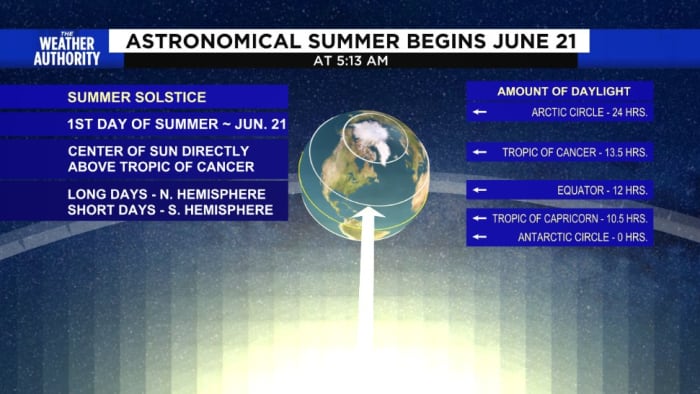 Three types of summer explained
