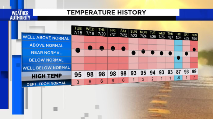 July Was the Warmest Month on Record