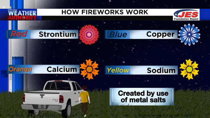 Explaining the science behind fireworks displays